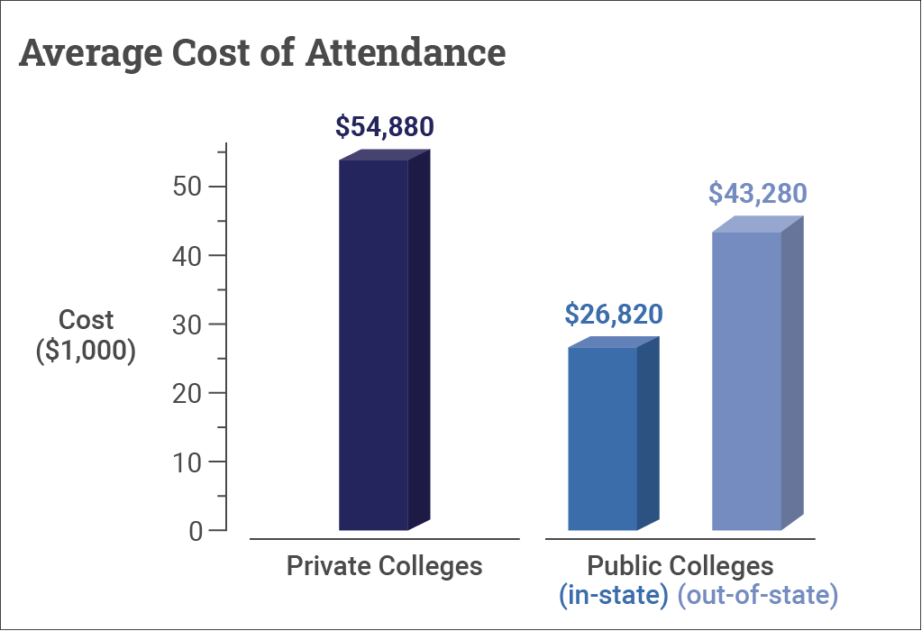 How Much Does College Cost CollegeData