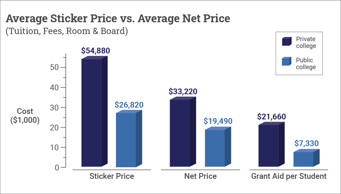 How Much Does College Cost CollegeData