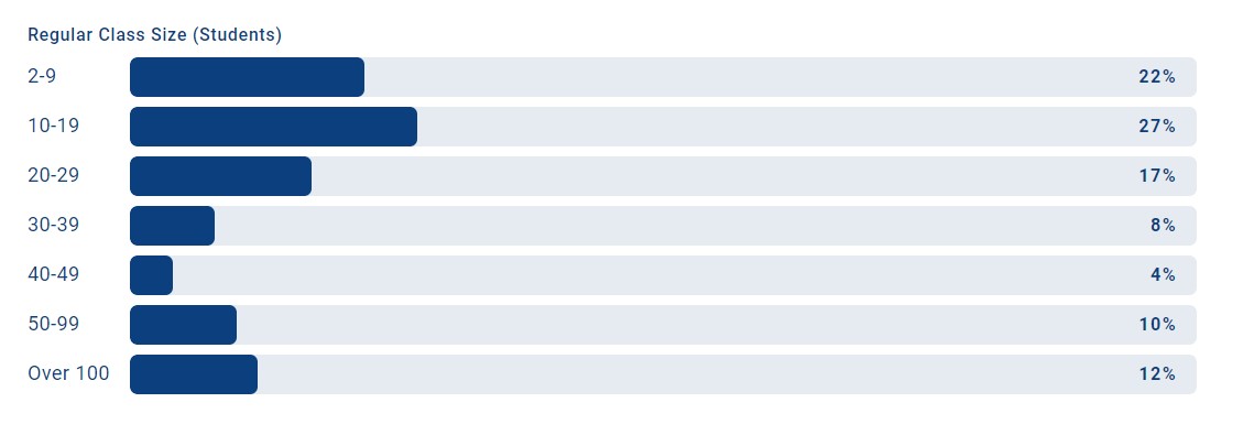 College Sizes: Small, Medium, or Large? | CollegeData
