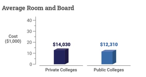 How Much Does College Cost? | CollegeData
