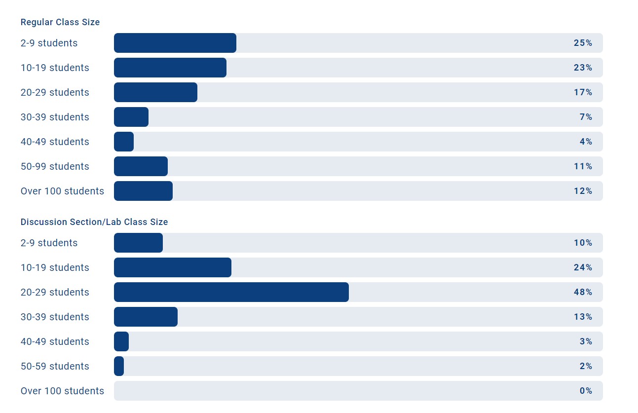 College Sizes: Small, Medium, or Large? | CollegeData