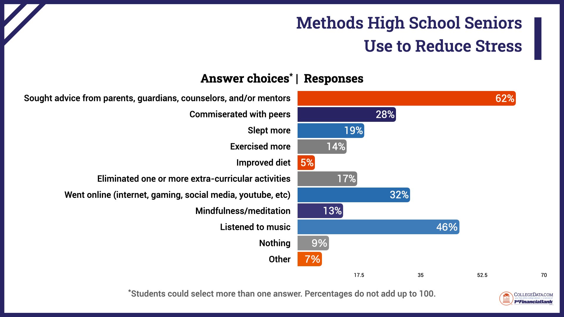 Senior-Year Stress: Here’s What Students Say and Do About It | CollegeData