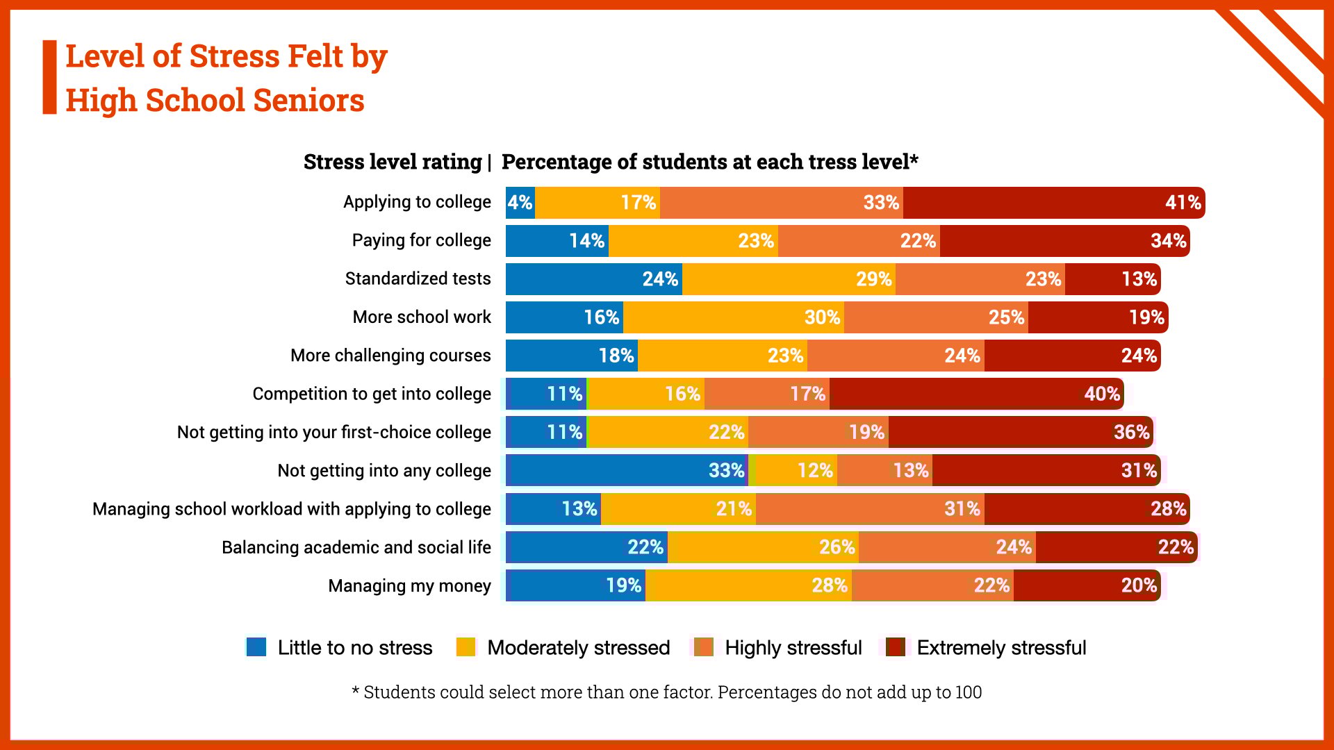 Senior-Year Stress: Here’s What Students Say and Do About It | CollegeData