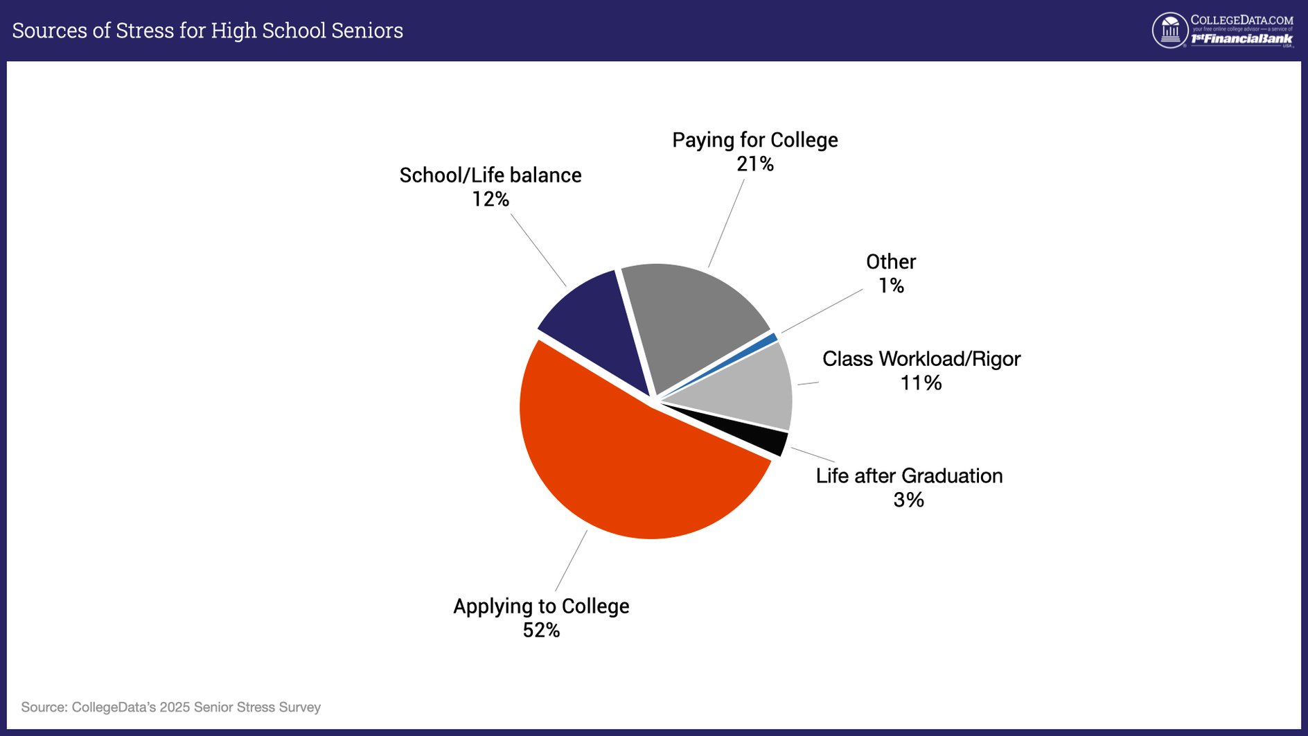 Senior-Year Stress: Here’s What Students Say and Do About It | CollegeData