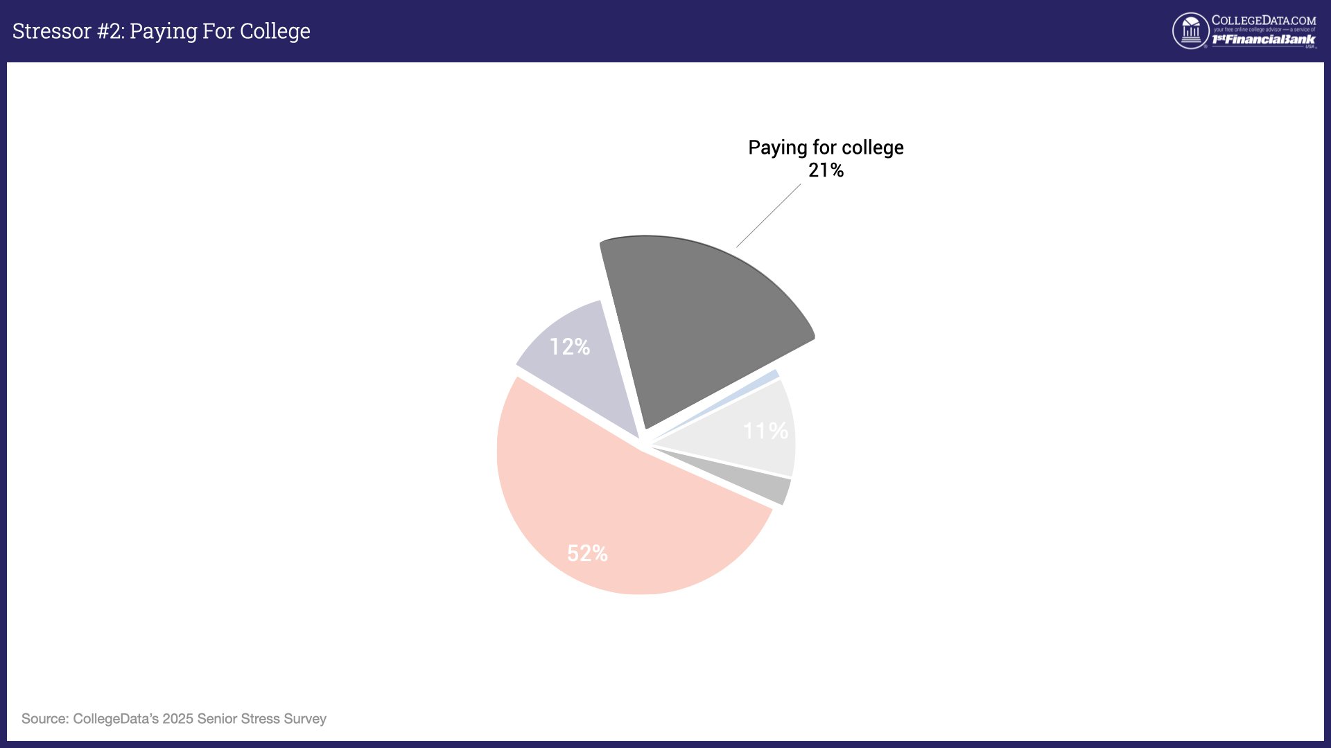 Senior-Year Stress: Here’s What Students Say and Do About It | CollegeData