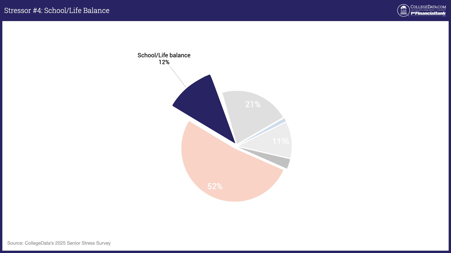 Senior-Year Stress: Here’s What Students Say and Do About It | CollegeData