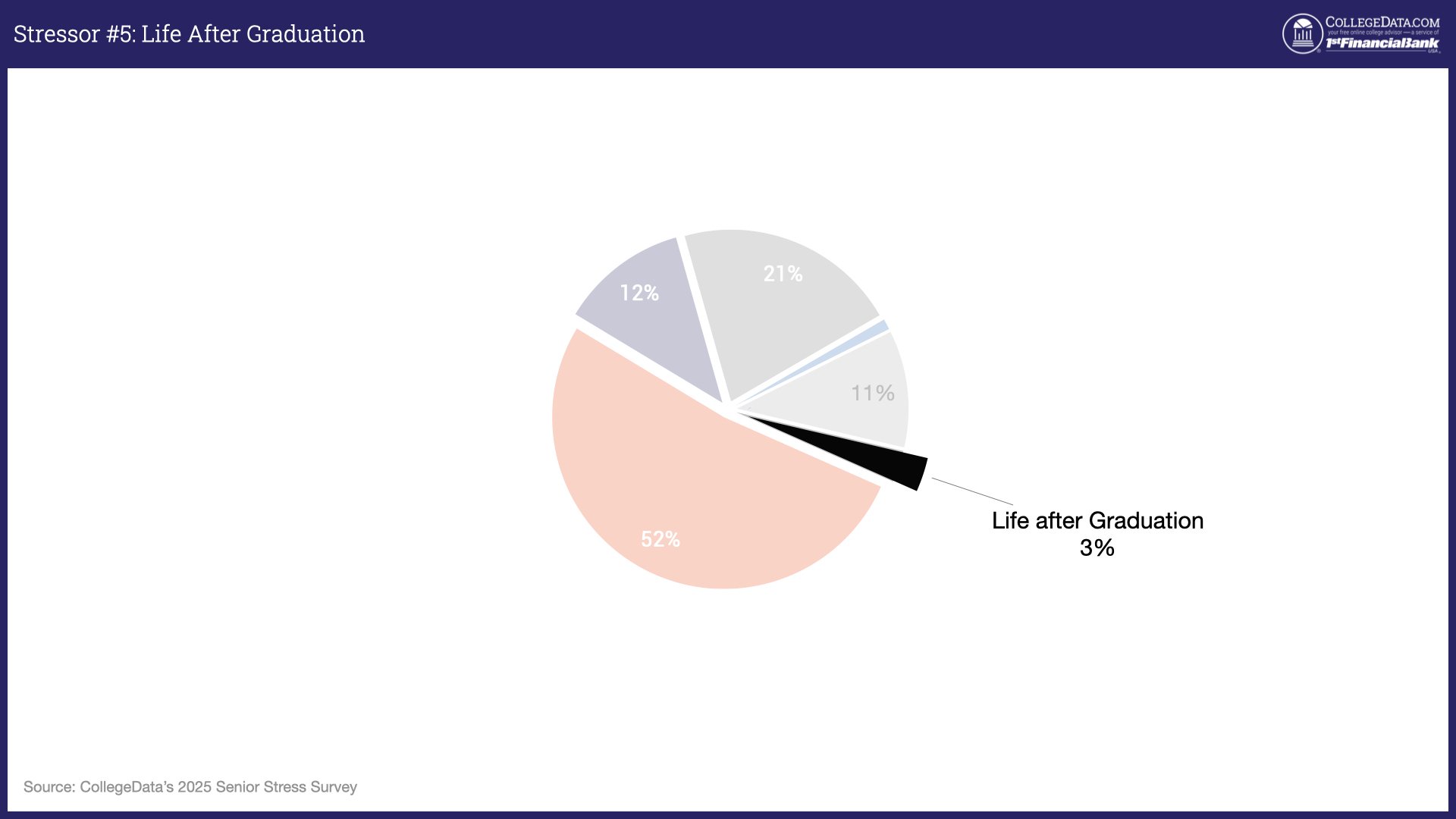 Senior-Year Stress: Here’s What Students Say and Do About It | CollegeData