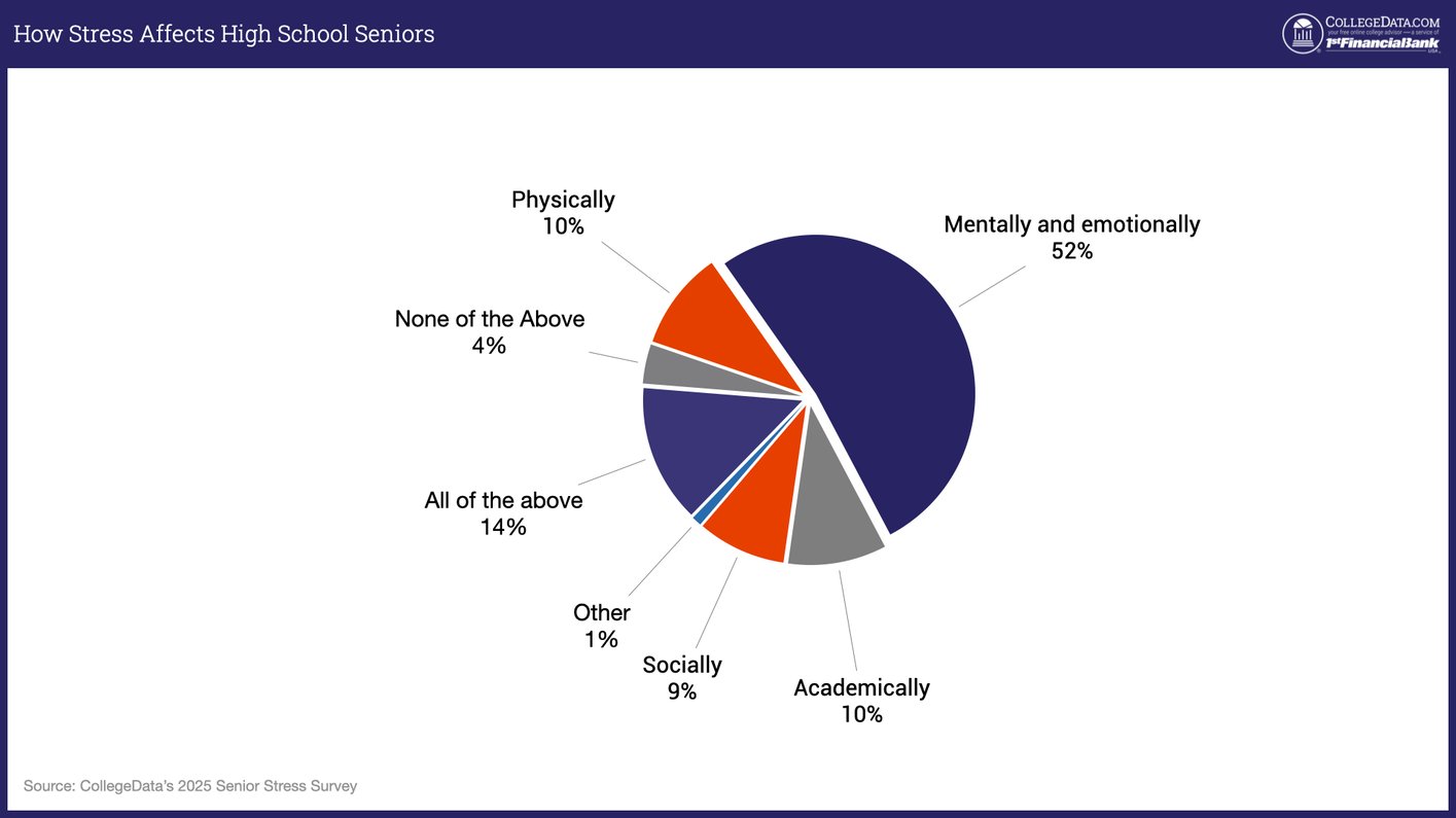 Senior-Year Stress: Here’s What Students Say and Do About It | CollegeData