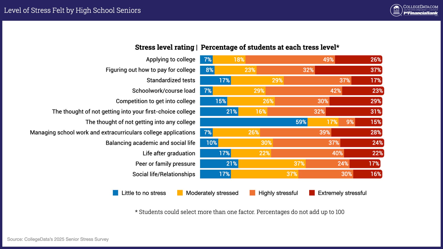 Senior-Year Stress: Here’s What Students Say and Do About It | CollegeData
