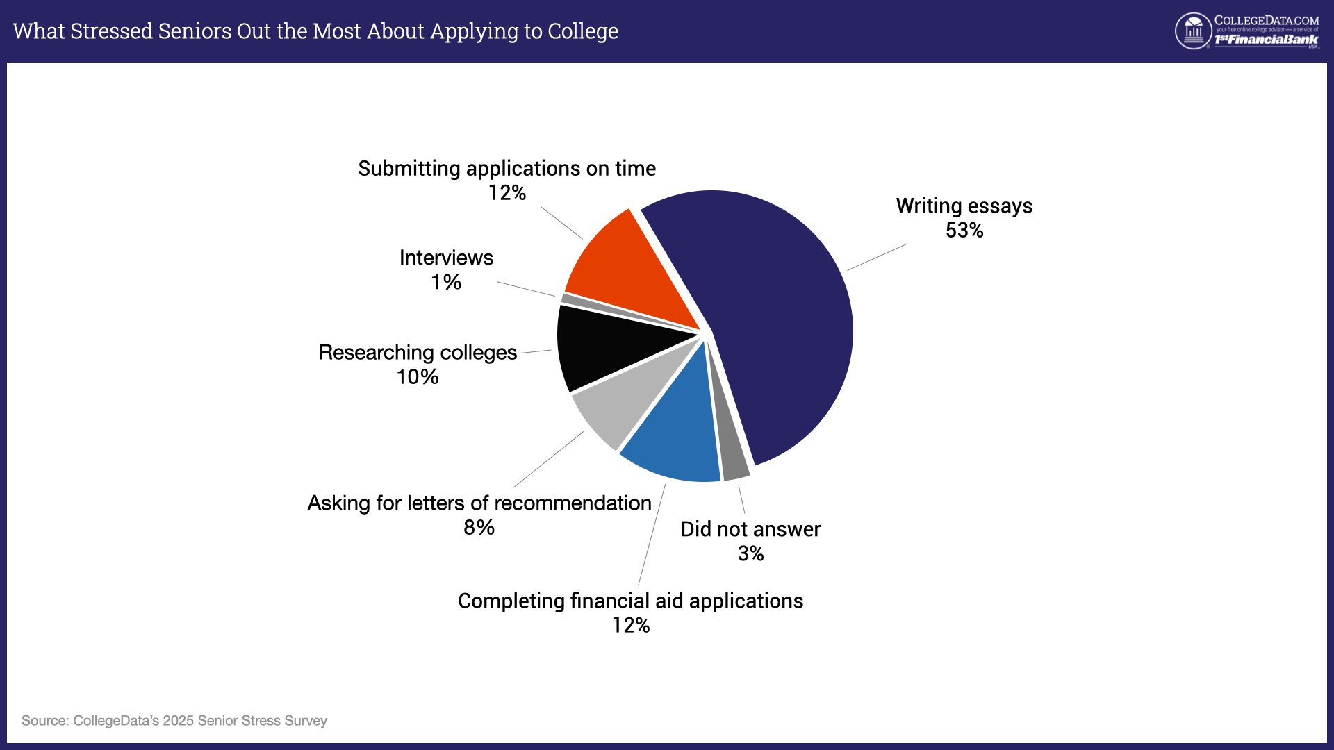 Senior-Year Stress: Here’s What Students Say and Do About It | CollegeData