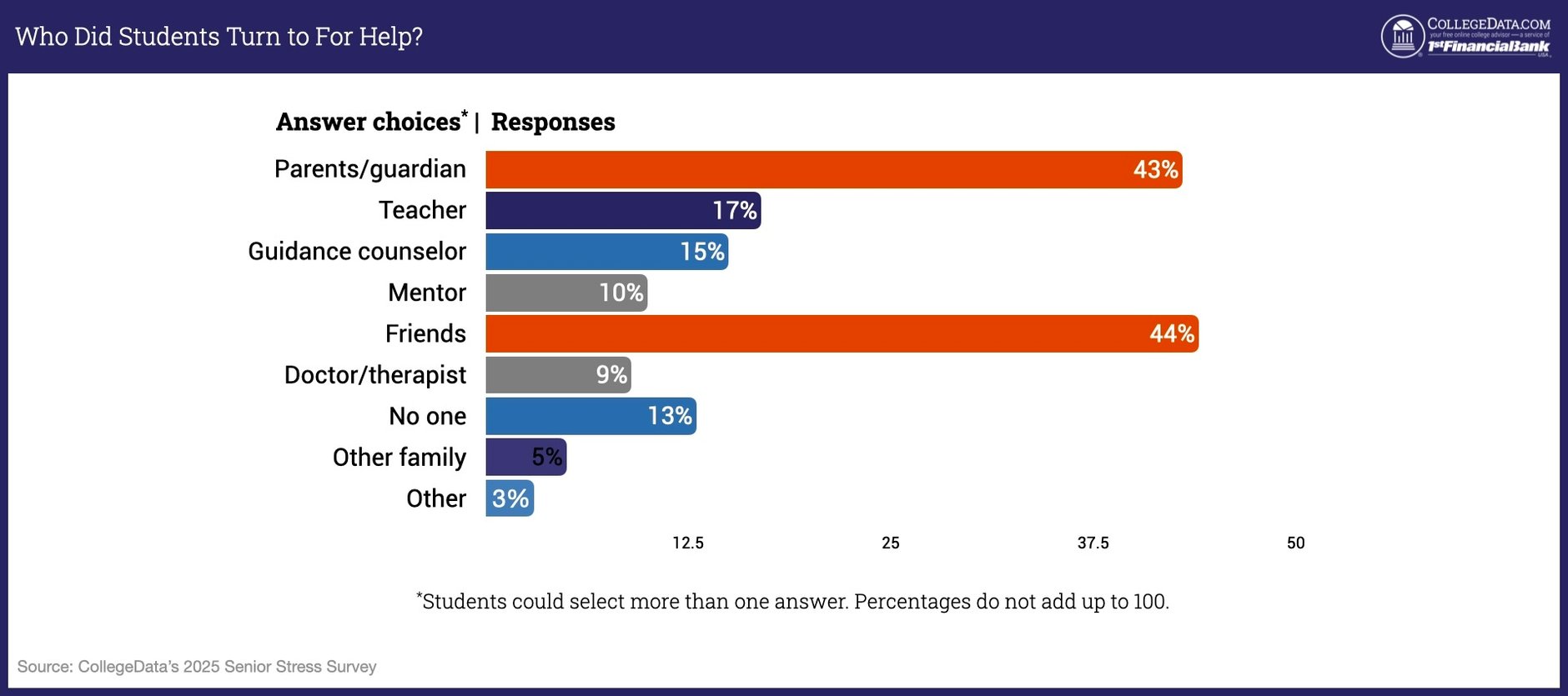 Senior-Year Stress: Here’s What Students Say and Do About It | CollegeData