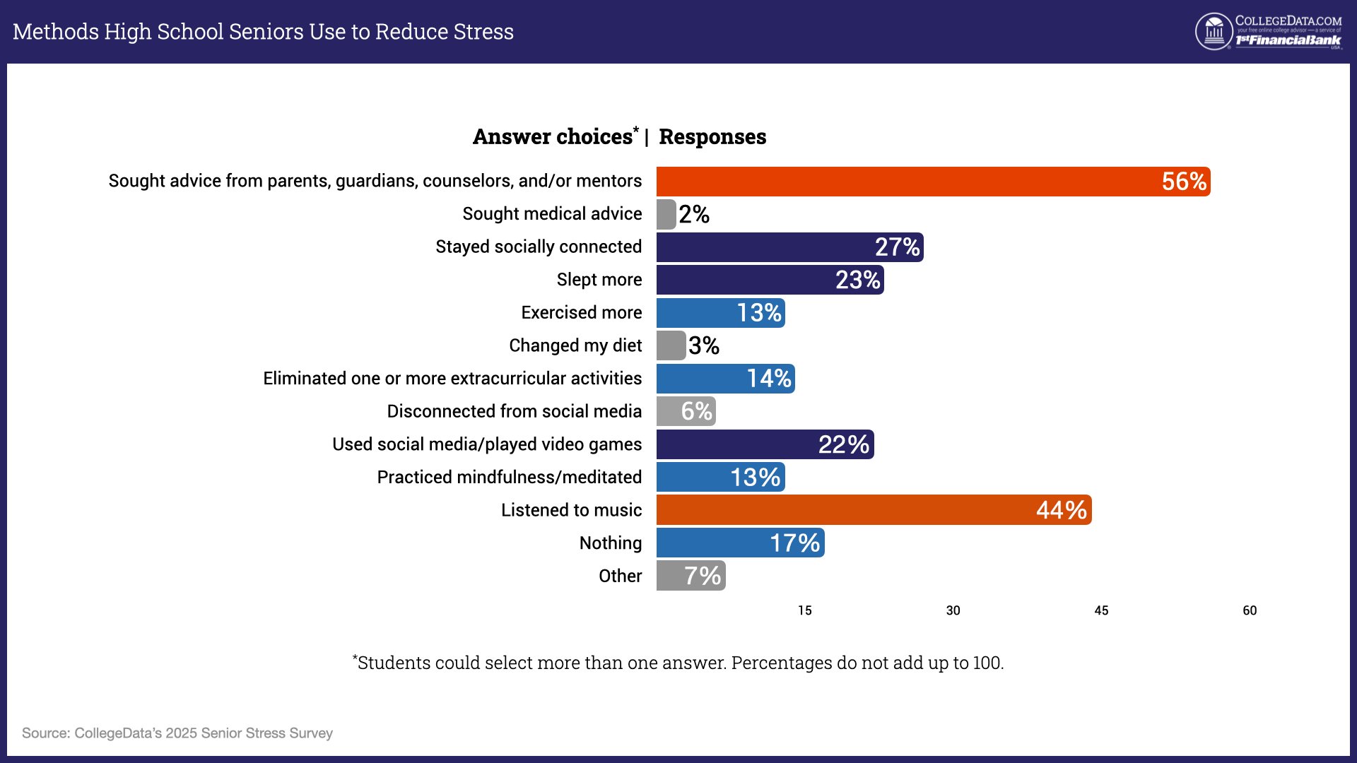Senior-Year Stress: Here’s What Students Say and Do About It | CollegeData