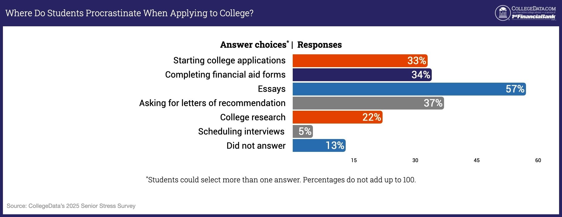 Senior-Year Stress: Here’s What Students Say and Do About It | CollegeData