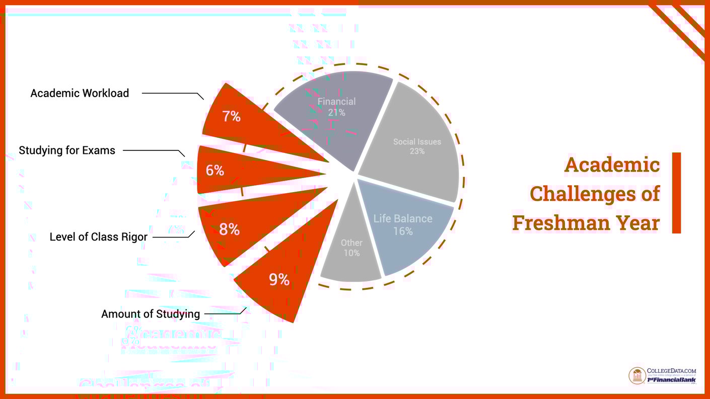 Transition to College: Here's What Students Have to Say | CollegeData
