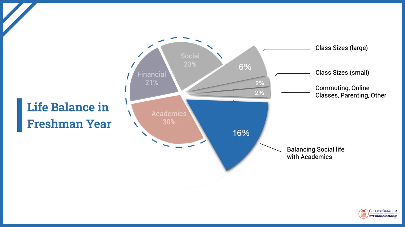 Transition to College: Here's What Students Have to Say | CollegeData