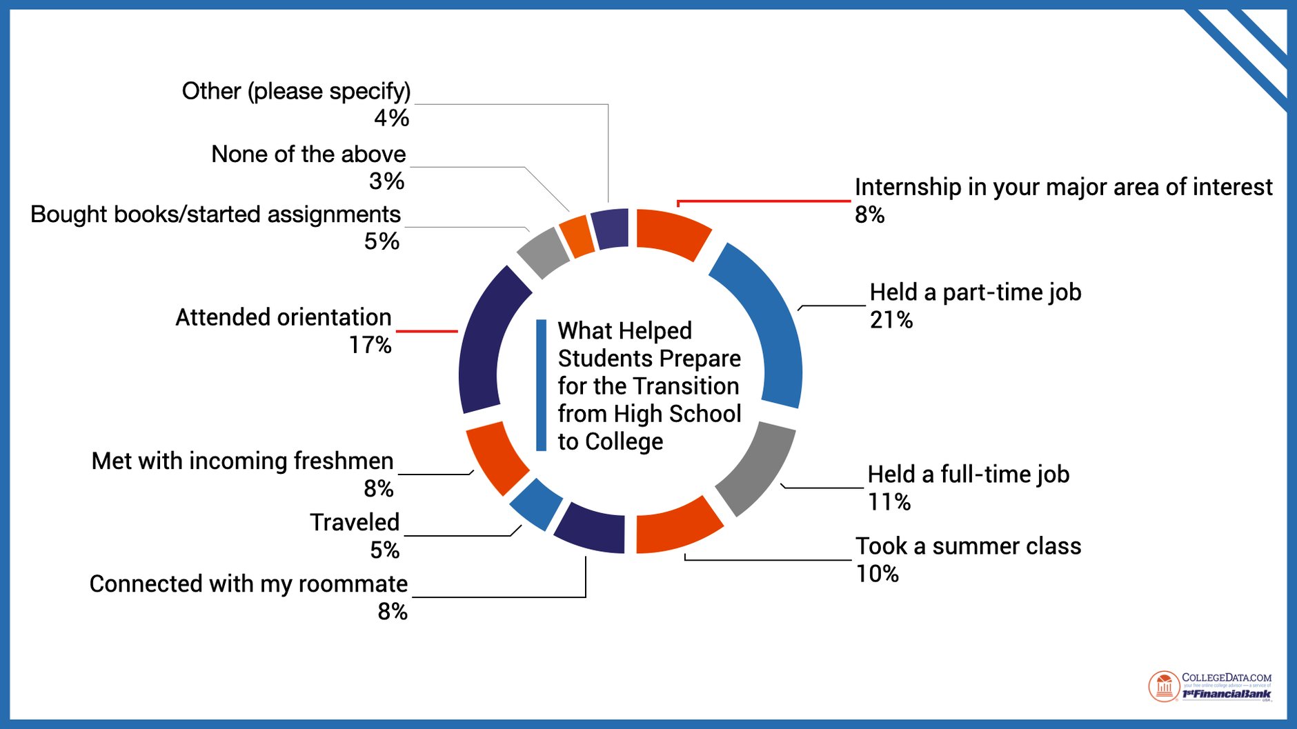 Transition to College: Here's What Students Have to Say | CollegeData