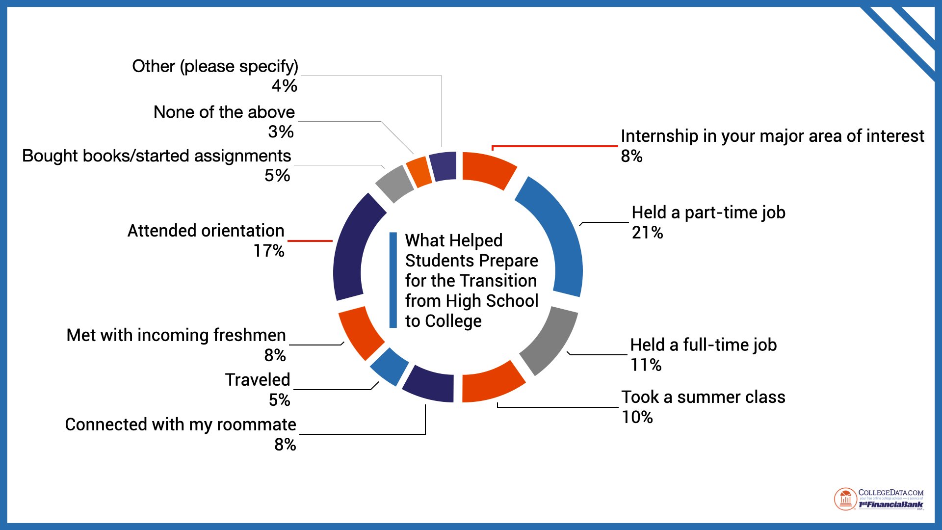 Transition to College: Here's What Students Have to Say | CollegeData