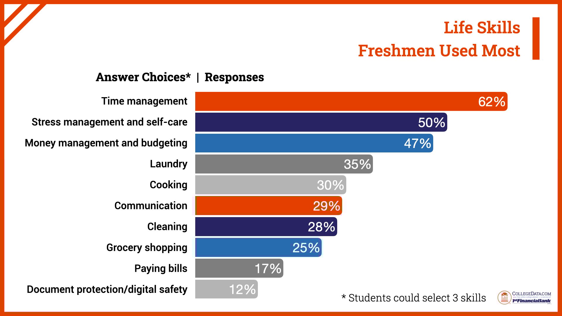 Transition to College: Here's What Students Have to Say | CollegeData