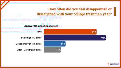 Transition to College: Here's What Students Have to Say | CollegeData
