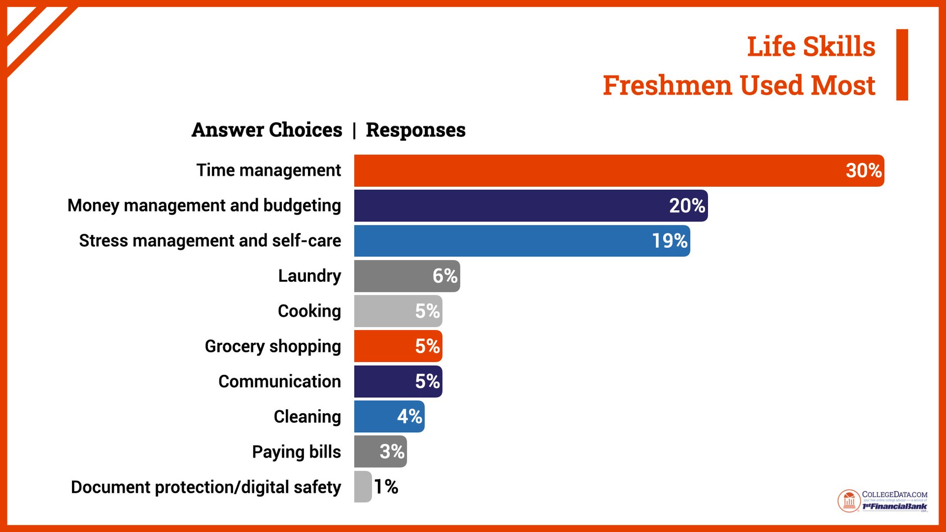 Transition to College: Here's What Students Have to Say | CollegeData