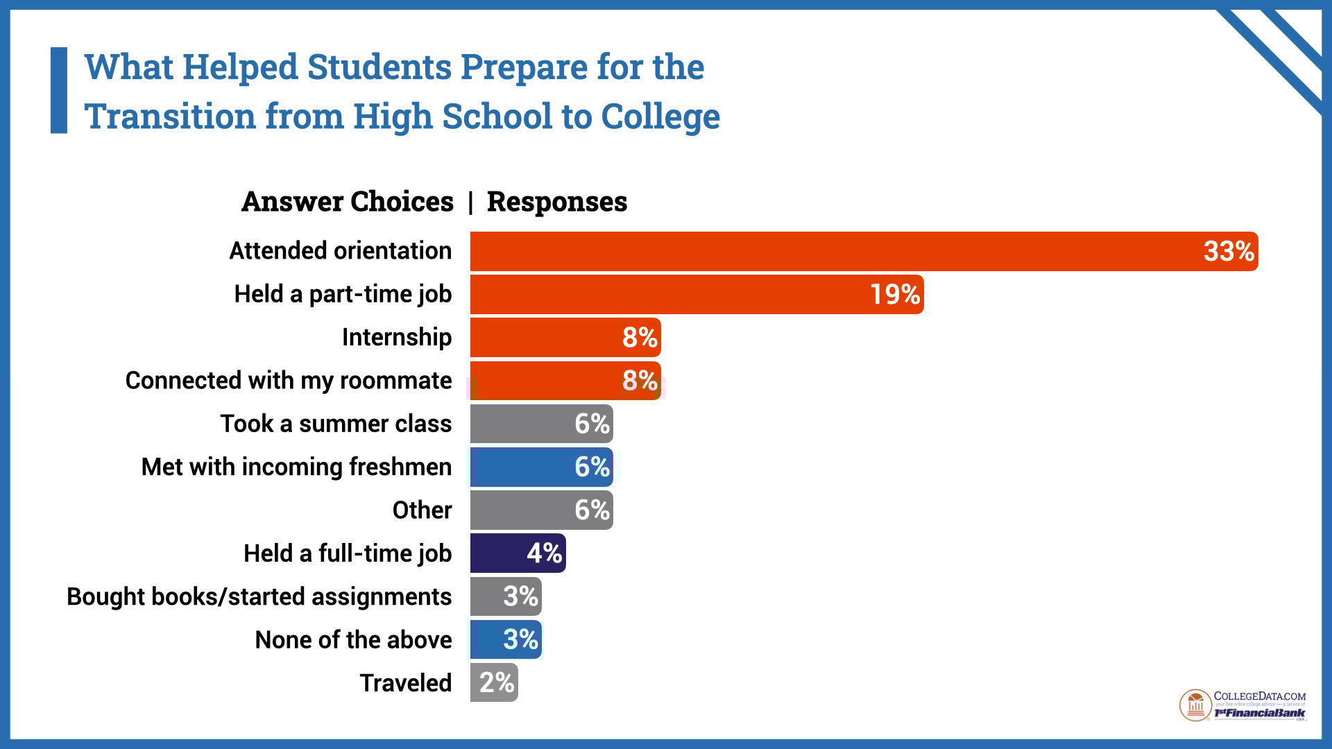 Transition to College: Here's What Students Have to Say | CollegeData