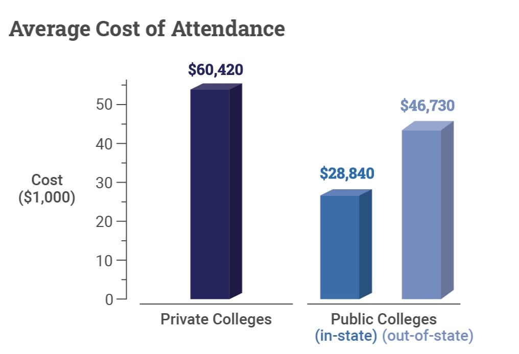 How Much Does College Cost? | CollegeData