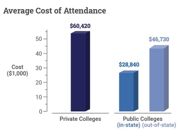 How Much Does College Cost? | CollegeData