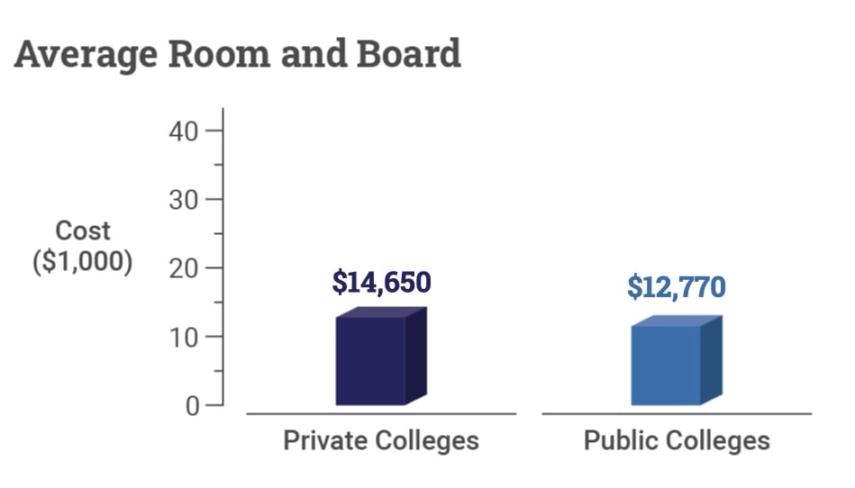 How Much Does College Cost? | CollegeData