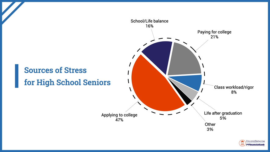 Senior-Year Stress: Here’s What Students Say and Do About It | CollegeData