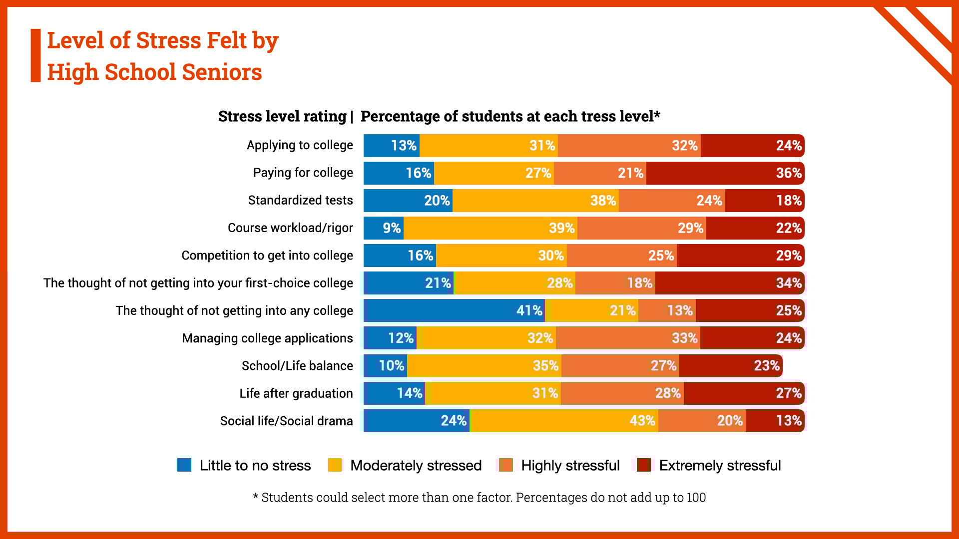 Senior-Year Stress: Here’s What Students Say and Do About It | CollegeData