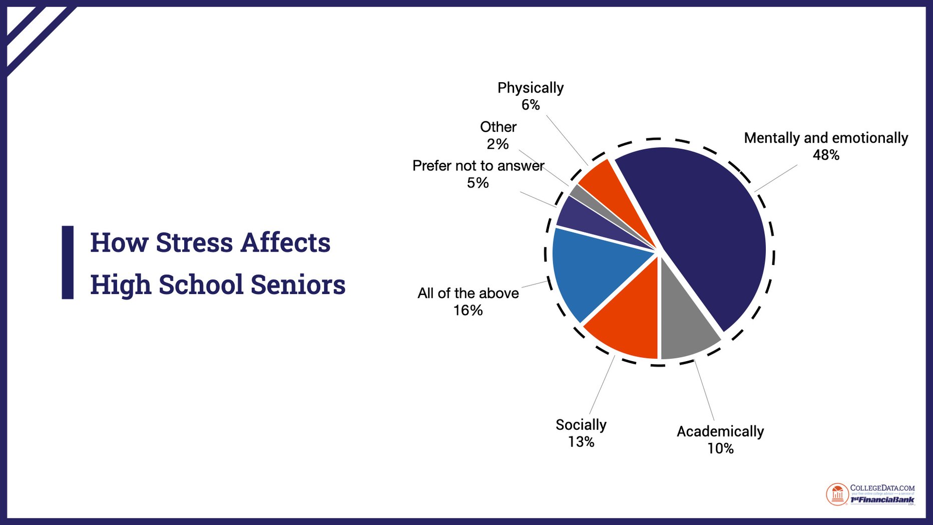 Senior-Year Stress: Here’s What Students Say and Do About It | CollegeData