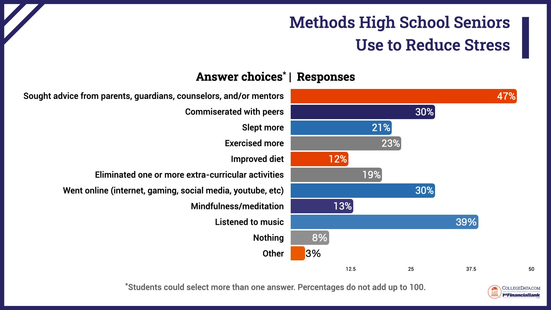 Senior-Year Stress: Here’s What Students Say and Do About It | CollegeData