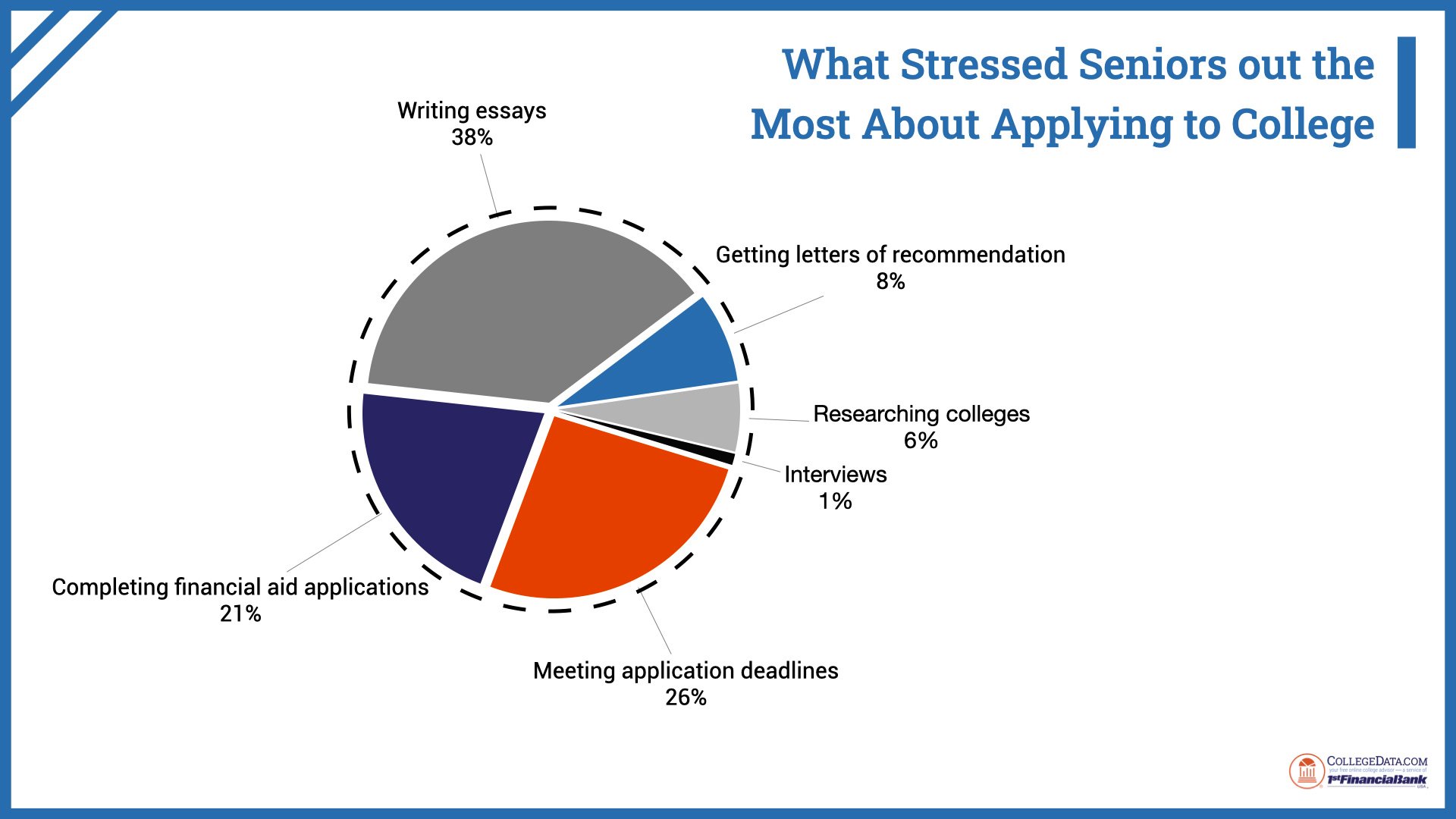 Senior-Year Stress: Here’s What Students Say and Do About It | CollegeData